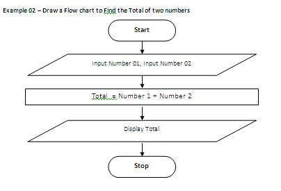 Grade 6 - ICT - Revision 05 - 2 - How to Draw a Flow Chart