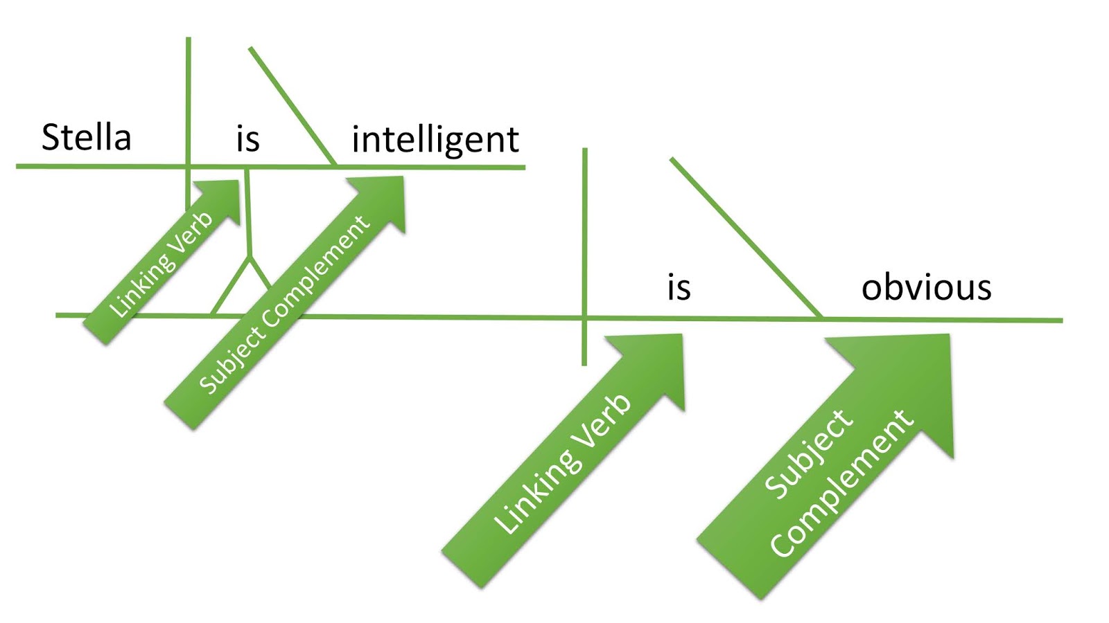 Advanced Sentence Diagramming: Diagramming Noun Clauses
