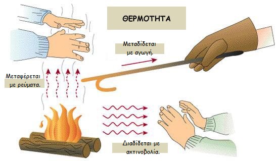 PHYSIC LESSONS: ΔΙΑΔΟΣΗ ΘΕΡΜΟΤΗΤΑΣ ΜΕ ΑΓΩΓΗ