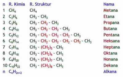 Hidrokarbon dan Cara Memberi Nama Senyawa Alkana, Alkena dan Alkuna ...