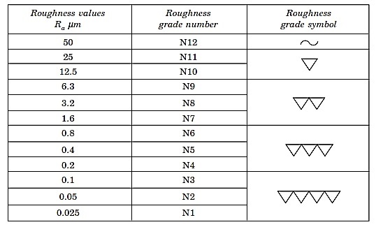 Surface Roughness of Engineering Drawing - Guru Teknik Mesin