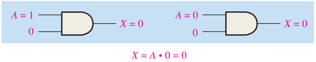 Digital electronic: Boolean Algebra