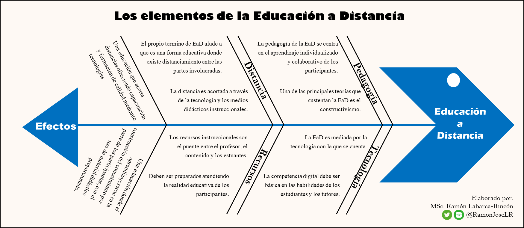 La Educación a Distancia: un recorrido por sus fundamentos teóricos