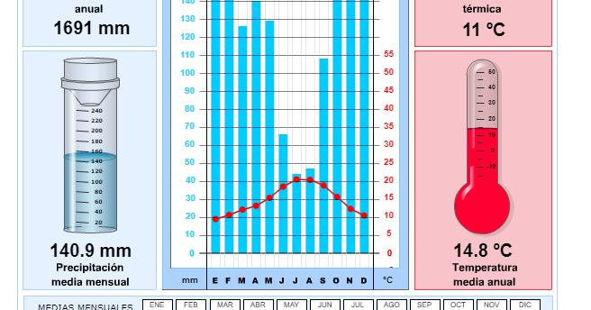 Blog de Ciencias Sociais do IES Sánchez Cantón: Climograma do clima ...