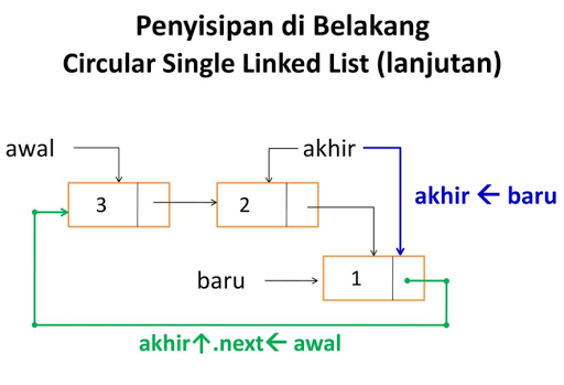 Operasi Penyisipan dan Penghapusan Pada Circular Linked List