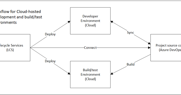 D365 Financial And Operation Deploy And Use An Environment That Supports Continuous Build And