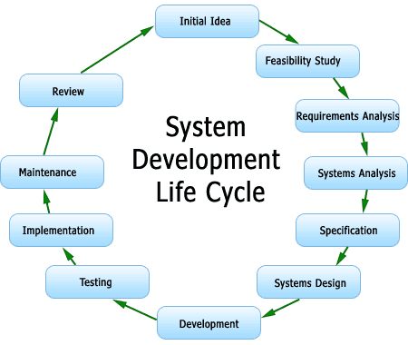 Teknologi Informasi dan Komunikasi: Development Life Cycle