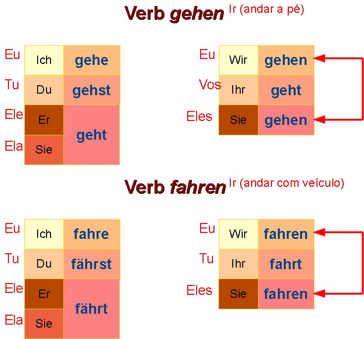 Alemão para leigos: Aula 4 - Verbos de movimento - Verb fahren e gehen