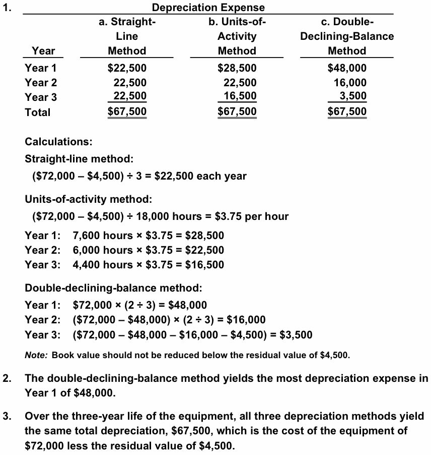 Accounting Questions and Answers: PR 10-2A Comparing three depreciation ... Accounting Questions and Answers: PR 10-2A Comparing three depreciation ...