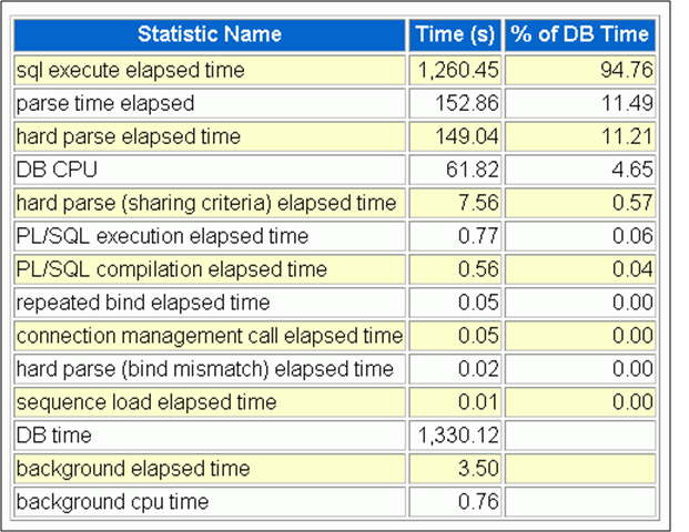 Oracle 11g R2 Performance Tuning Time Model Overview