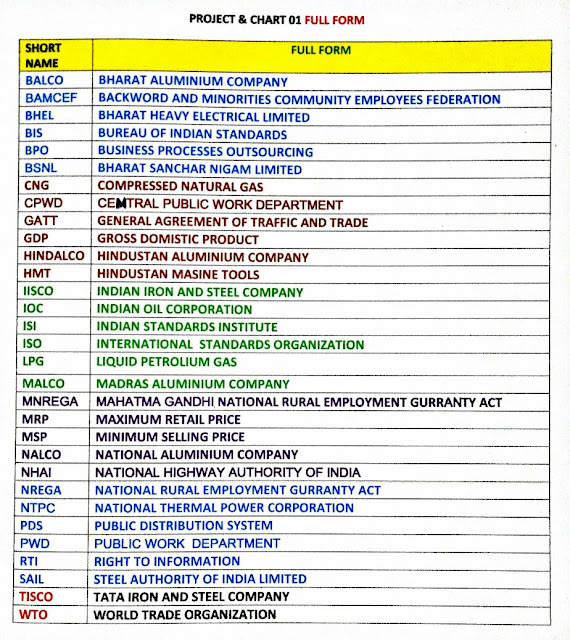 Abbreviation and chart of full forms for class 10 social science