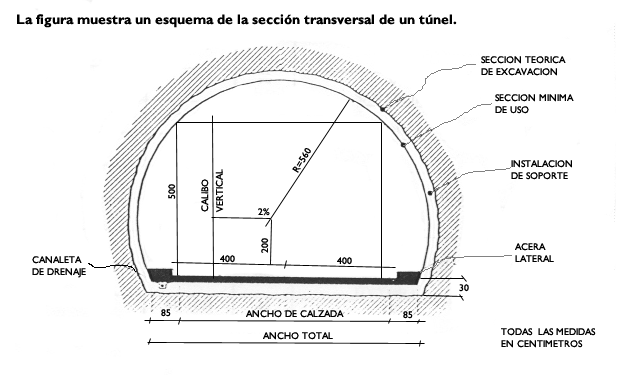 Proceso y tècnicas para el desarrollo de tuneles
