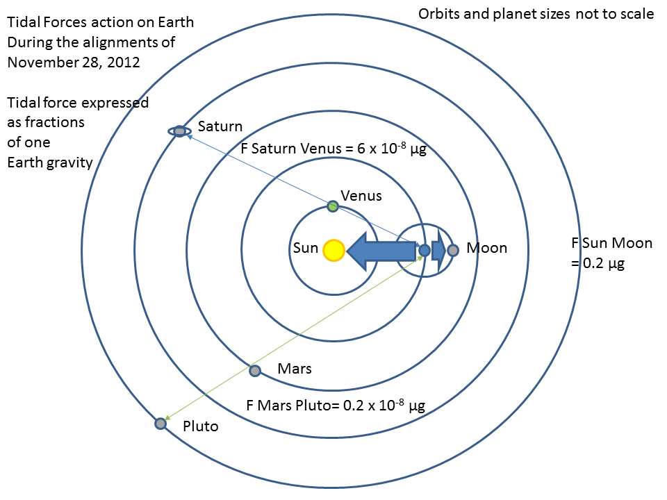 Astroblog: Will the Alignments of November 28 Cause Earthquakes? (No ...