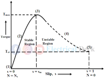 Torque Slip Characteristics of Induction Motor