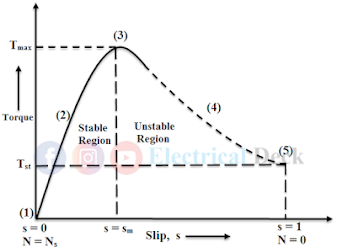 Torque Slip Characteristics of Induction Motor