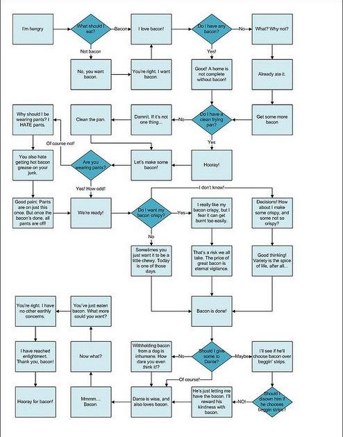 I'm Bacon!: Bacon Flowchart