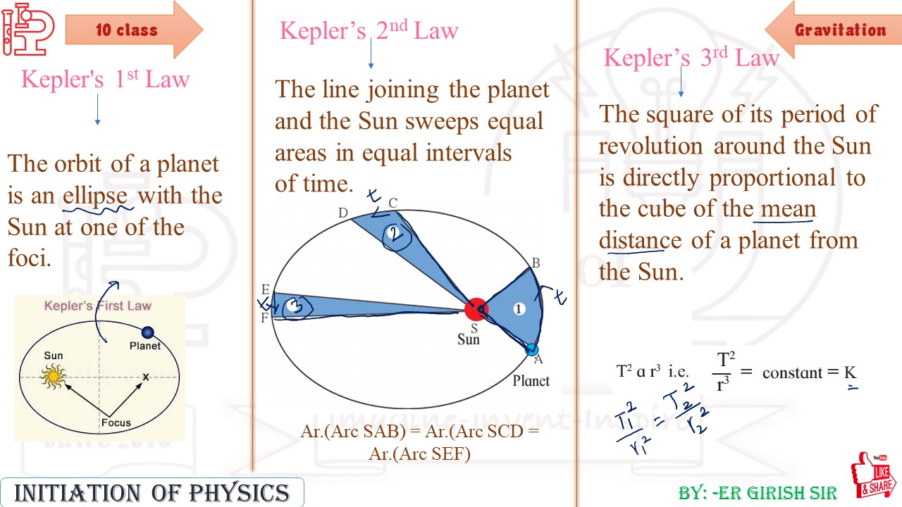 Mind Map - Gravitation - Chapter one 10 th class - INITIATION OF PHYSICS