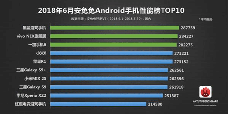 AnTuTu's top 10 highest scoring Android smartphones for June 2018