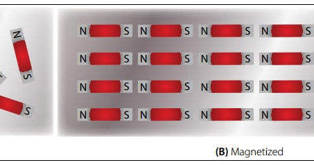 Kamana & Prabhas: Molecular Theory of Magnetism - Facts about Molecular ...