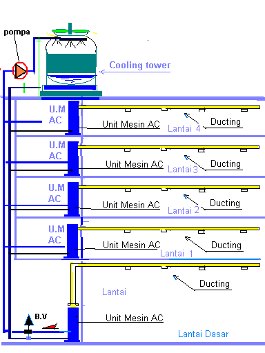Kapling Bisnis para pekerja: Installasi AC Central pada Bangunan Gedung ...