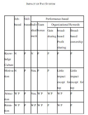 ORG 331 Blog - Employee Compensation, Rewards, and Goals: Skill-Based ...