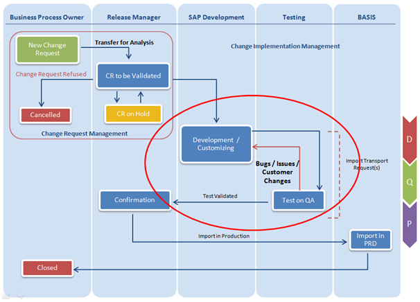 SAP PI/PO/CPI: CHARM TOOL
