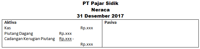Penyajian Piutang Dalam Neraca Yang Benar