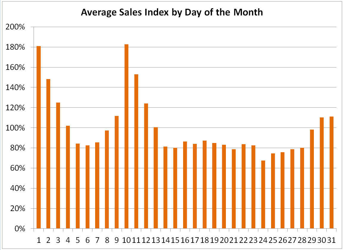 Better Business Analytics: Do you need daily Point of Sale data? Do you ...