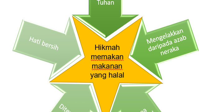 Konsep Halal dan Haram dalam Islam