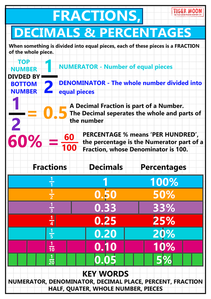 Forms 5 2019: Percent- Fractions-Decimal... Can you find the connection?