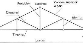 Tecnología con Inmica: Estructuras Trianguladas: Elementos