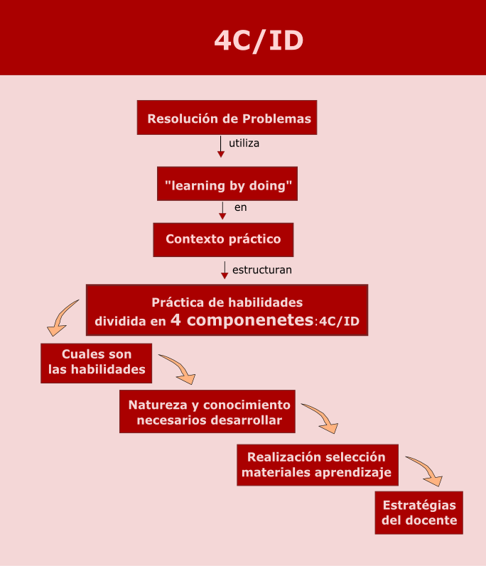 Tecnología Educativa I: Modelo de Diseño Instruccional de Cuatro ...