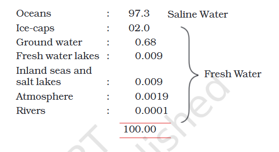 Water NCERT Class 7 Geography Chapter 5 Notes water-ncert-class-7-geography-chapter-5-notes