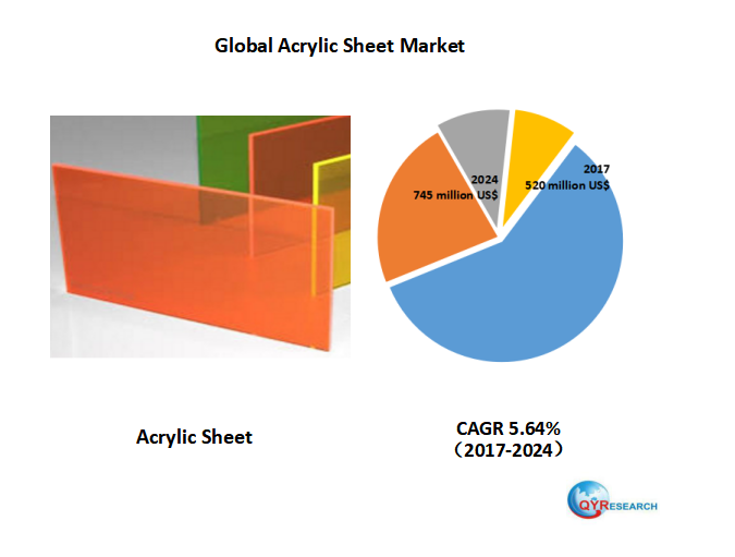 Global Acrylic Sheet market will reach 745 million US$ by the end of 2024