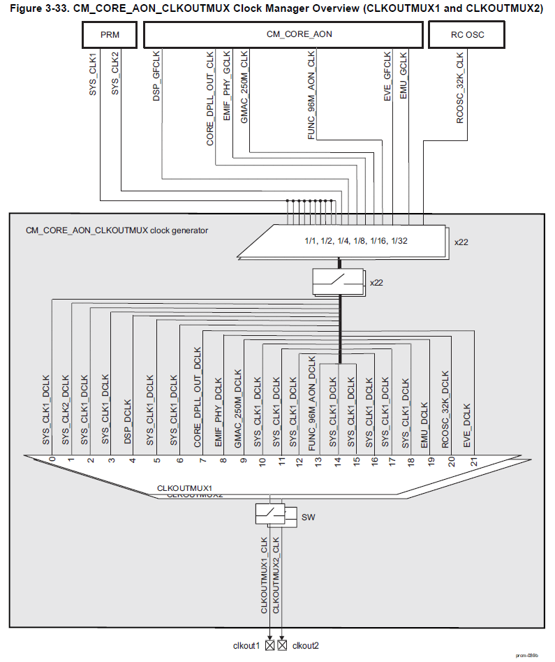 Uninteresting Build Notes: ti tda3 power, clock management system (prcm ...