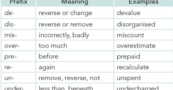 After That: 2º Bach Unit 5 VOCAB Prefixes & Phrasal Verbs