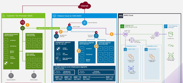 VMware Cloud on AWS reference architectures