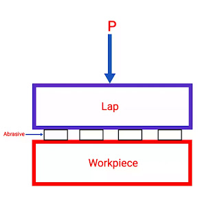 What is Difference Between Lapping and Honing?