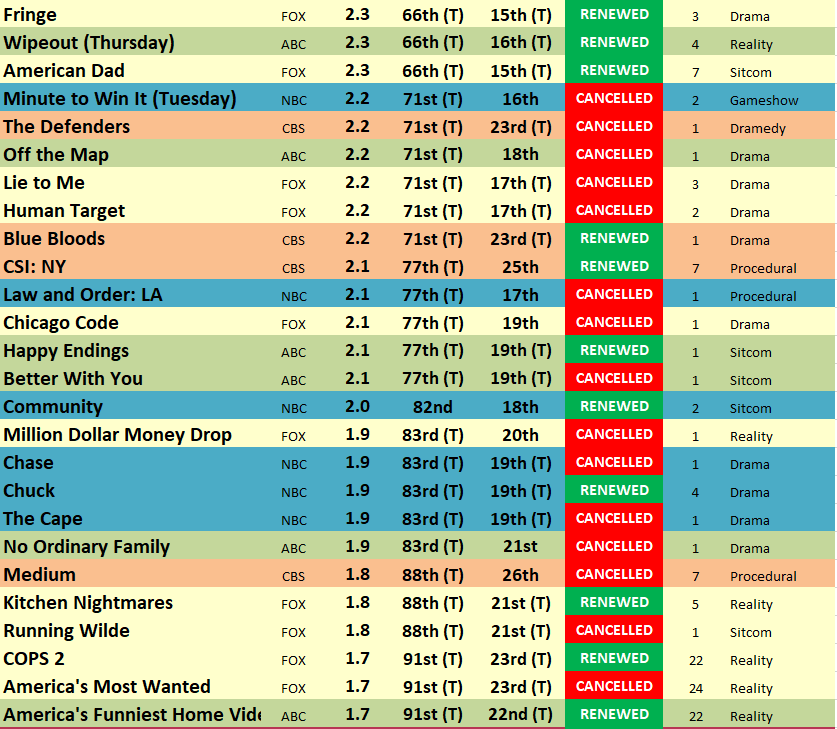 2010-11 Ratings History - The TV Ratings Guide