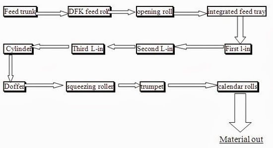 Cotton Yarn Manufacturing Process - Textile Study Point