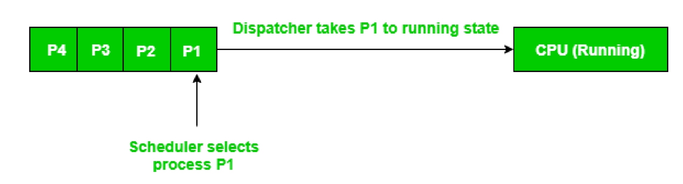 Operating system and unix