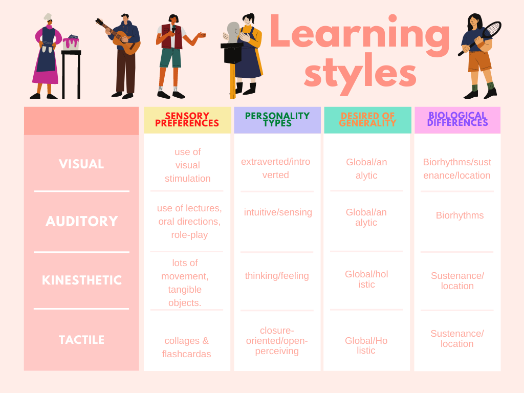 Learning styles and Motivation in the ESL/EFL classroom.