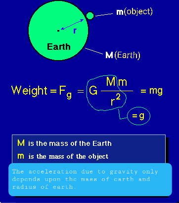 What Happens: When an object is freely falling