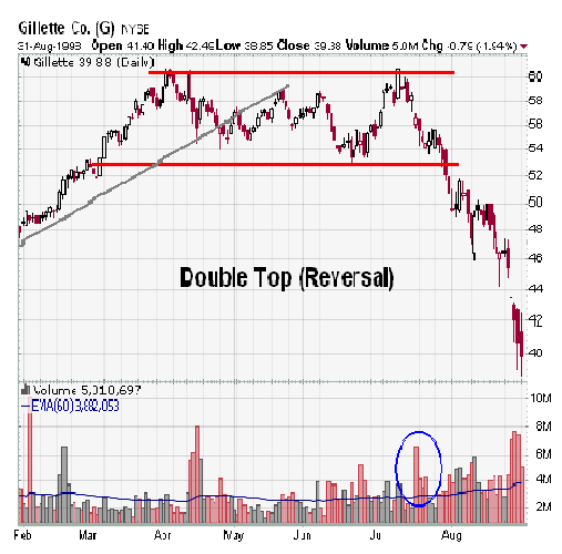 TECHNICAL ANALYSIS: DOUBLE TOP REVERSAL