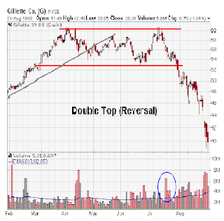 TECHNICAL ANALYSIS: DOUBLE TOP REVERSAL