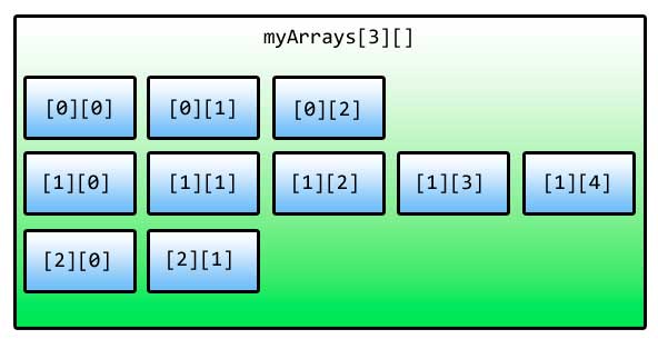 Jagged Arrays in c# - Free Source code Download & Tutorials-Trickcode
