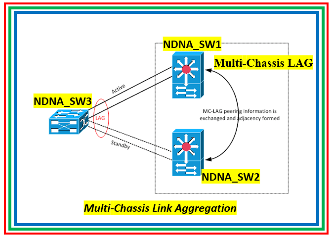 Basics about Multi-Chassis Link Aggregation - The Network DNA