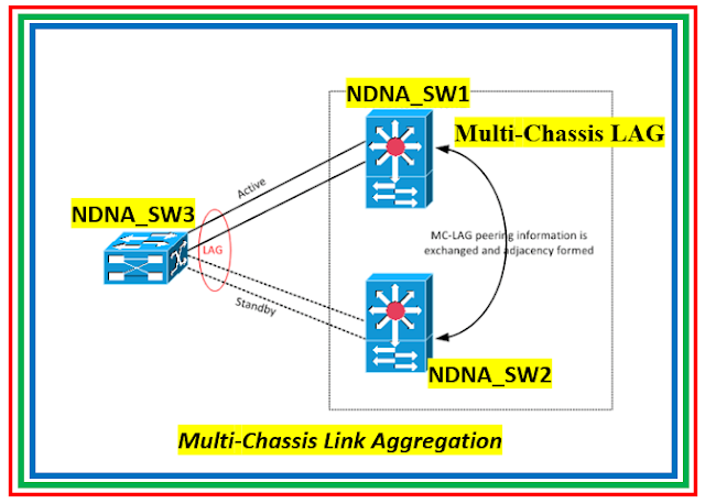 Basics about Multi-Chassis Link Aggregation - The Network DNA