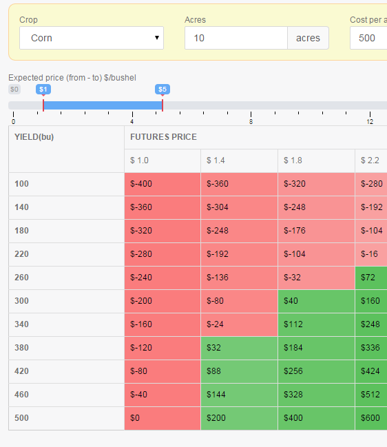 meat: Corn calculator - trying to figure out my corn planting this year
