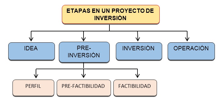 ADMINISTRACIÓN MODERNA: Etapas de los proyectos de inversión